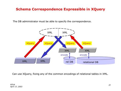 Ppt Xml Query Reformulation Val Tannen University Of Pennsylvania