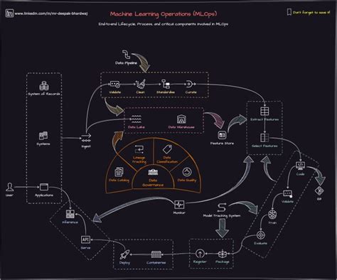 mlops machinelearning ai datascience architecture deepak bhardwaj