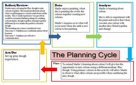 Planning Cycle Education Portfolio