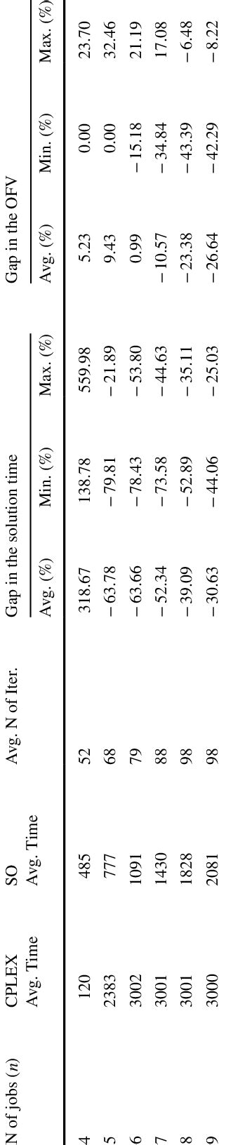 Comparing The Simulation Optimization Method With Cplex When Problem