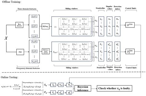Time Frequency Feature Driven Ensemble Learning For Fault Detection