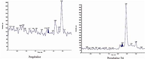 Lloq Chromatogram Of Pregabalin And Pregabalin D4 In Rat Plasma Download Scientific Diagram