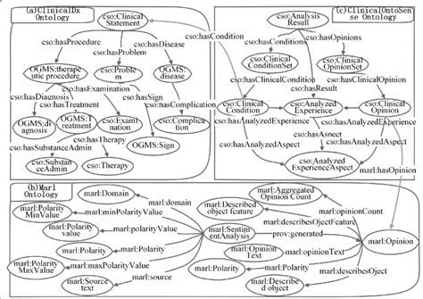 Clinical Sentiment Ontology Cso Download Scientific Diagram