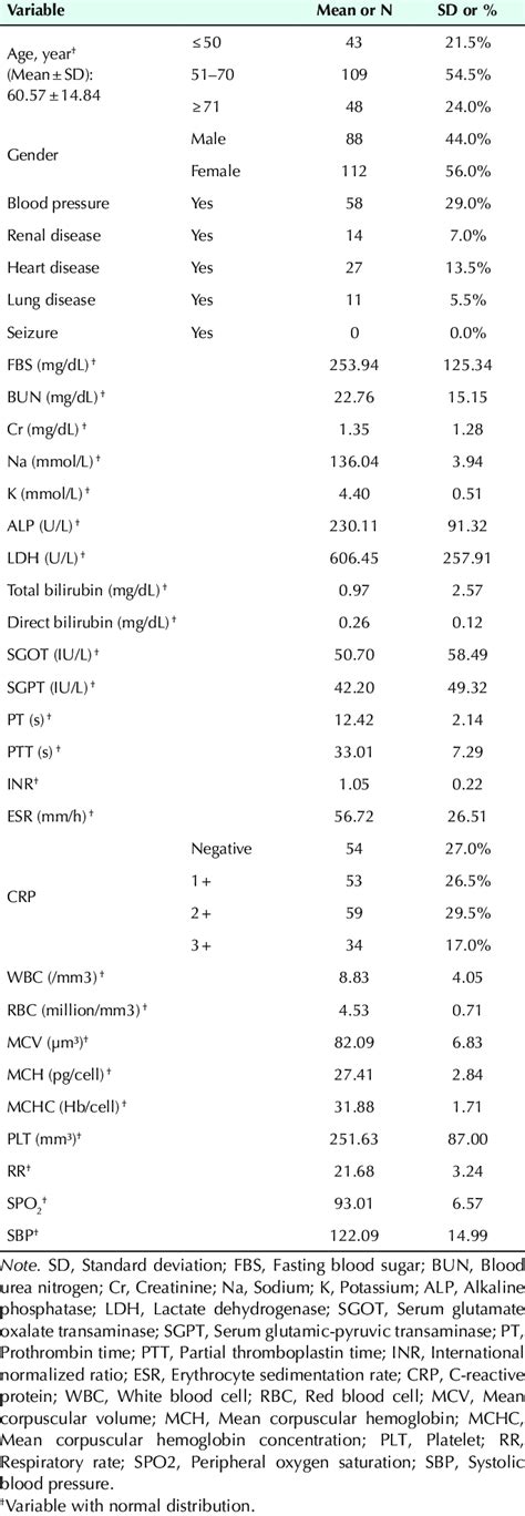 Demographic Laboratory And Clinical Characteristic Of Patients N 200 Download Scientific