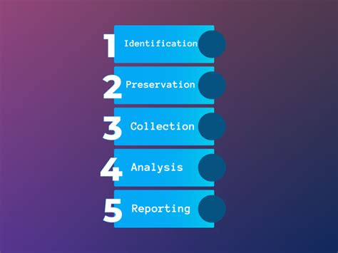 Digital Forensics Expliqué En 5 Minutes Ou Moins