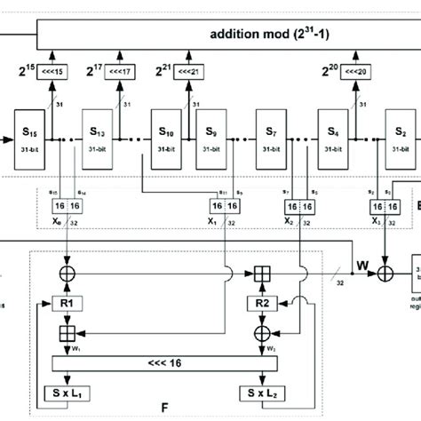 the structure of a traditional zuc algorithm download scientific diagram