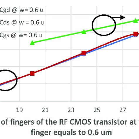 Estimated Extra Parasitic Gate To Drain Capacitance Extra Parasitic Download Scientific