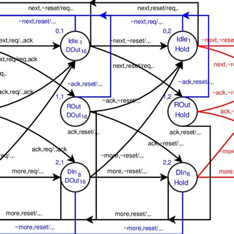 Parallel Composition P 1 P 2 Of The Reader Writer Protocol Pair Download Scientific Diagram