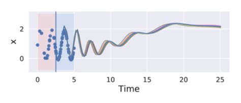 Latent Odes For Irregularly Sampled Time Series Deepai