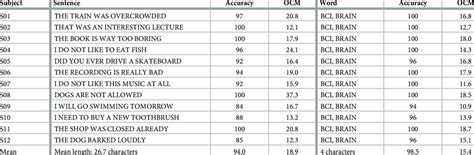c vep spelling task accuracies and output commands per minute ocm