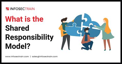 What Is The Shared Responsibility Model