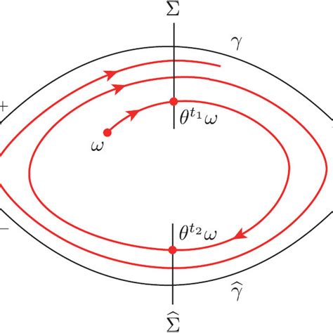 Classification Of Nonautonomous Dynamical Systems Download Scientific Diagram