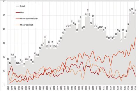 1 Number Of Conflicts By Intensity According To Ucdp Prio Armed