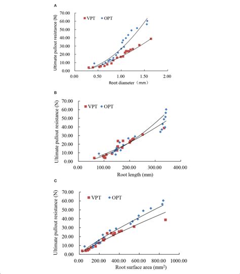 Relationship Between Root Diameter A Root Length B And Root Download Scientific Diagram