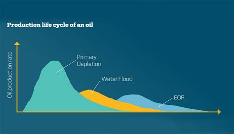 Planning For Eor From The Earliest Stages Of Field Development Cuts Costs Boosts Recovery And