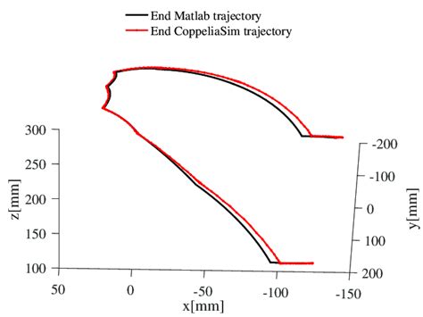Comparison Of The Motion Sequence Obtained By Matlab Top Coppeliasim