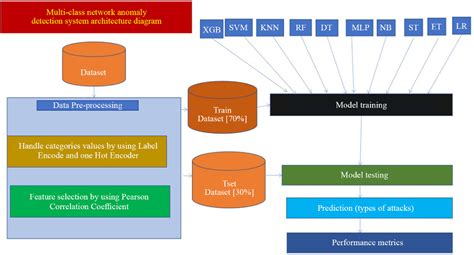 Pdf Multi Class Network Anomaly Detection Using Machine Learning Techniques 2024