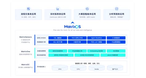matrixone→matrixos：矩阵起源的创业史即将用“ai infra”和“ai platform”书写新章程 数据库