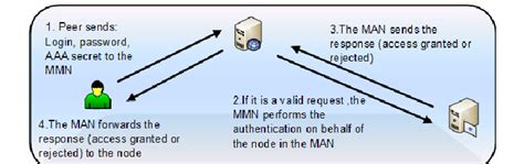 Management And Authenticator Node Man Download Scientific Diagram