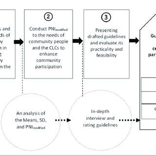 The Conceptual Framework Based On Research Procedures Download Scientific Diagram