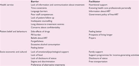 List Of Barriers And Facilitators To Adherence To Antiretroviral