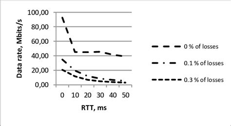 Dependency Of Norm Data Rate On Rtt And Packet Losses Udp Based File