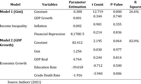 Simultaneous Model Estimation Results With 2sls Download Scientific Diagram