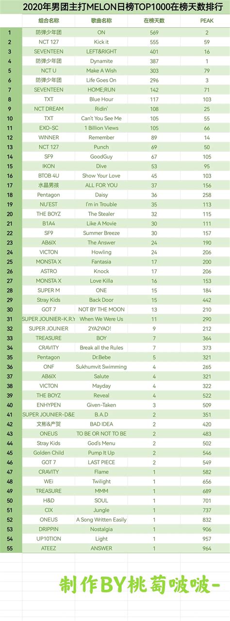 2020年男团主打melon日榜top1000在榜天数排行 哔哩哔哩