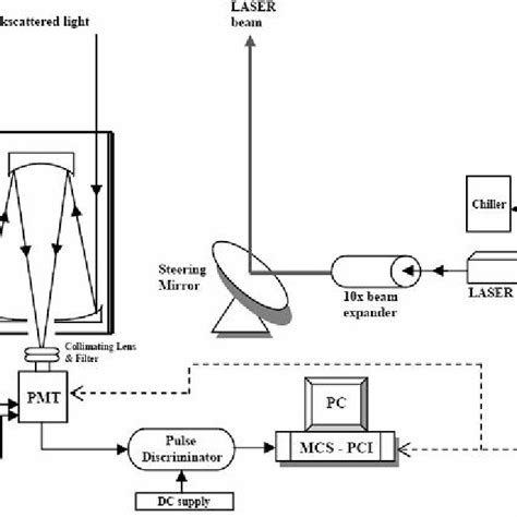 block diagram of mie lidar system at aries download scientific diagram