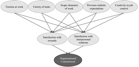Scielo Brasil Organizational Commitment And Job Satisfaction What