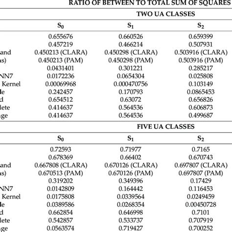 bss tss metric results of the cluster analysis considering