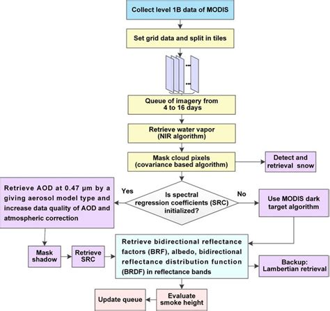 The Flow Chart Of The Maiac Aod Retrieval Algorithm Of Modis Source
