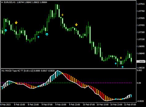 Macd Tape Signal Forex Indicator Mt4