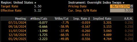June 2024 Fomc Review Cuts Still Coming Despite Hawkish Dots Pepperstone