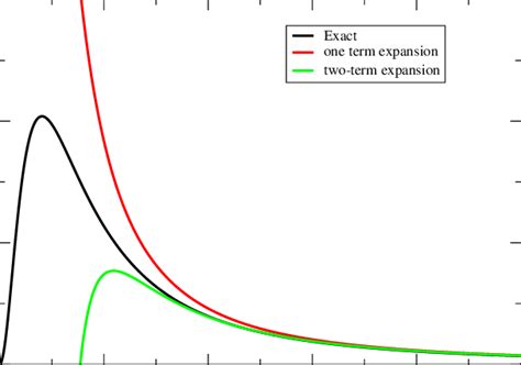 Comparison Of Exact Normalized Integral Jnj With The Asymptotic