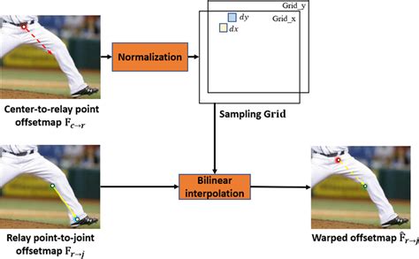 The Detailed Architecture Of The Guided Spatial Transform Module