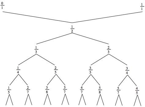 Left The Farey Tree Right The Dyadic Tree Download Scientific Diagram