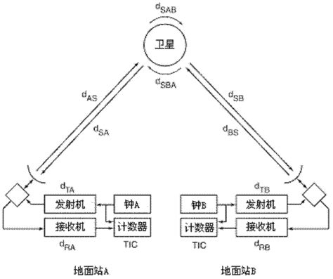 Velocity Correction Based Two Way Time Transfer Method Using Non Geostationary Earth Orbit Geo