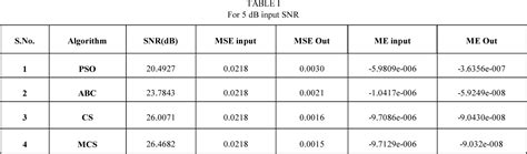 Table I From Comparison Of Metaheuristic Algorithms Through Application