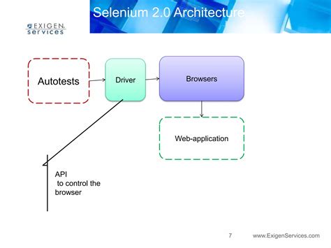 Introduction To Selenium Web Driver Ppt