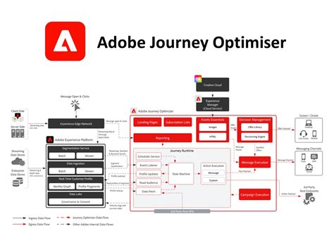 Unleashing The Power Of Adobe Journey Optimizer Leadstec