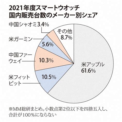 【毎日新聞】10年悩んだ不整脈、スマートウオッチが記録 医療・健康活用広がる2023321