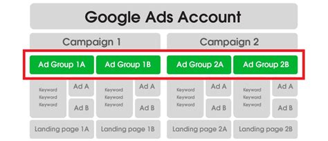 The Secret Sauce Of Google Ads Campaigns Mastering Ad Groups