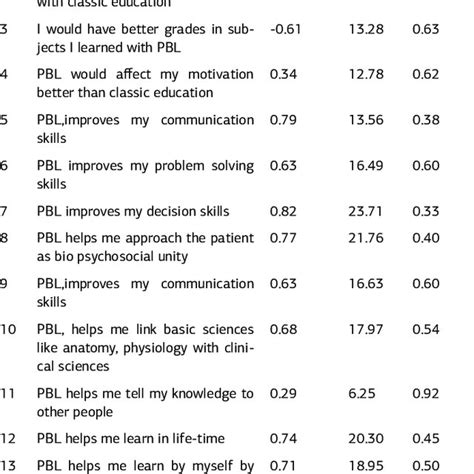 Confirmatory Factor Analysis Maximum Likelihood Estimates Download Table