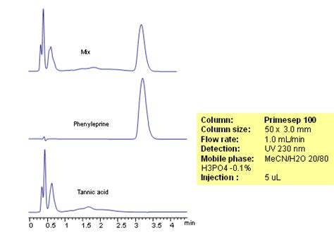 HPLC Separation Of Phenylephrine With Tannic Acid Formulation SIELC