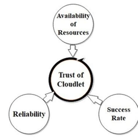 Trust And Performance Data Kaggle