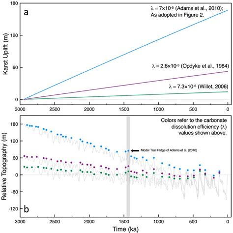 The Contribution Of Carbonate Dissolution Efficiency λ To Download Scientific Diagram