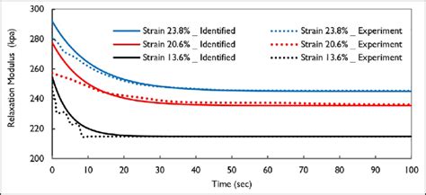 Relaxation Modulus Curves For Three Different Compressions With Download Scientific Diagram