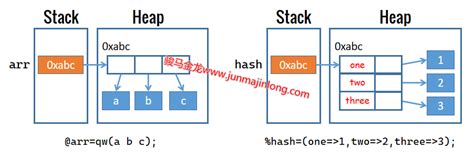 引用基础 Perl入门秘籍
