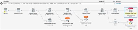 performance of sys partitions